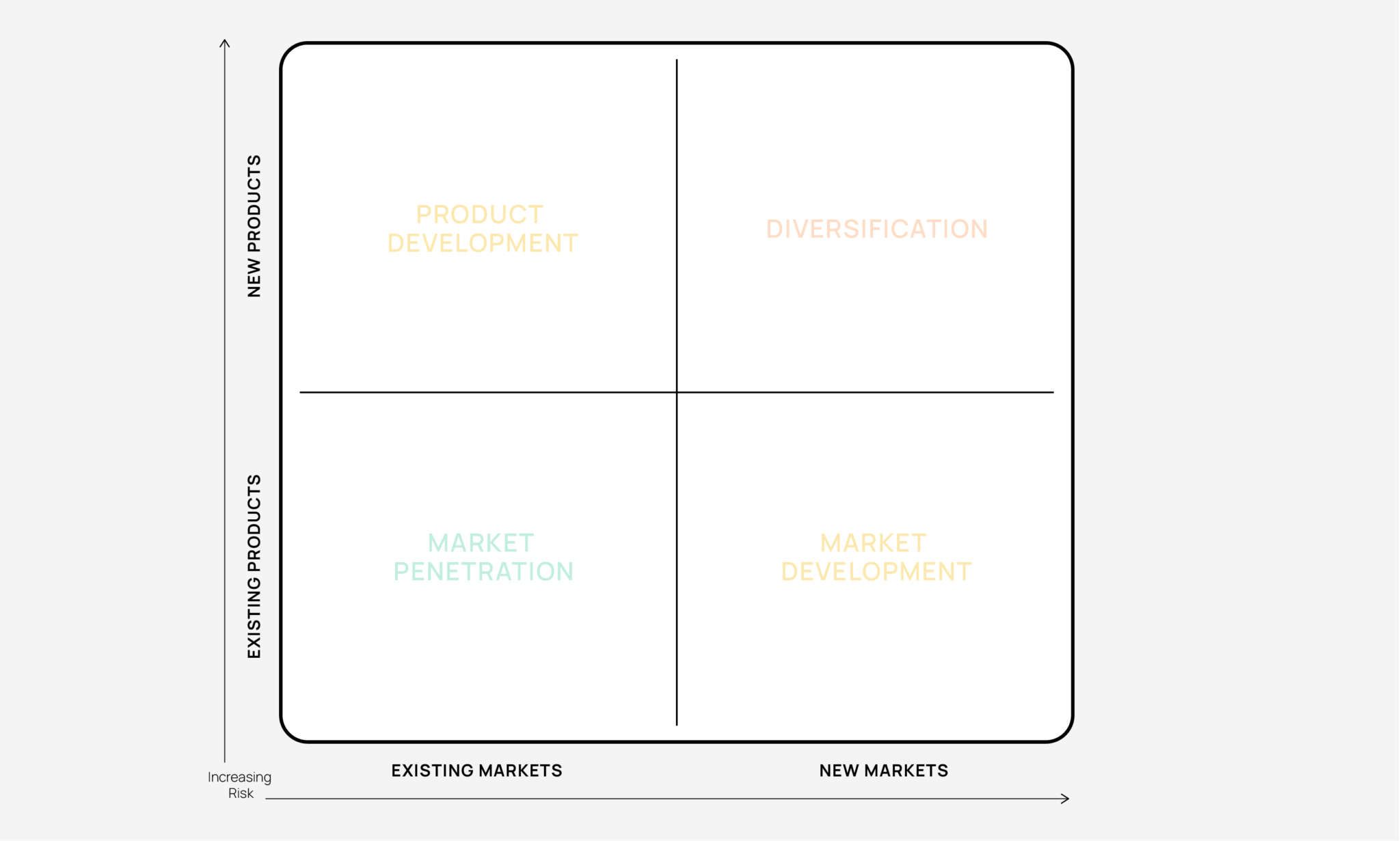 Ansoff Matrix – Yondar
